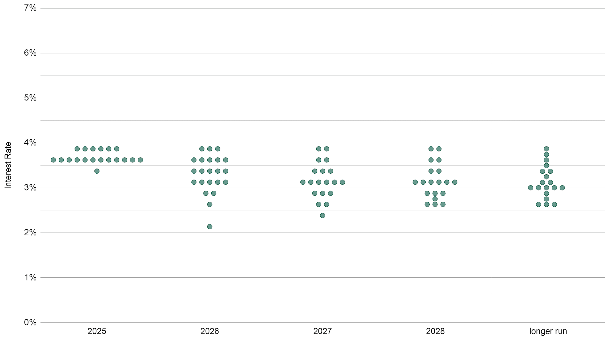 Fed Dot Plot Guide: What It May Mean for Rates in 2026