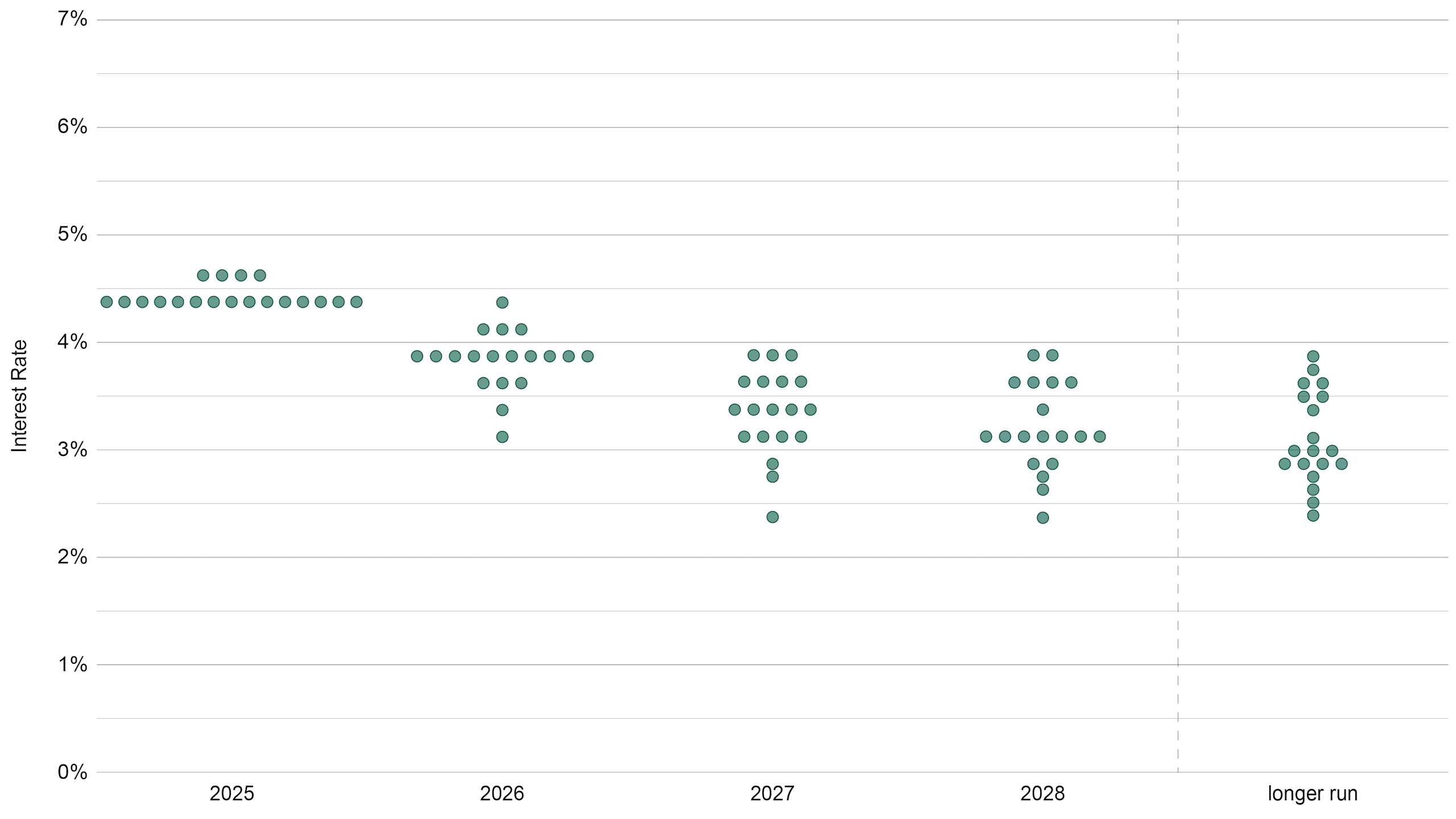 Fed Dot Plot Guide: What It May Mean for Rates in 2026