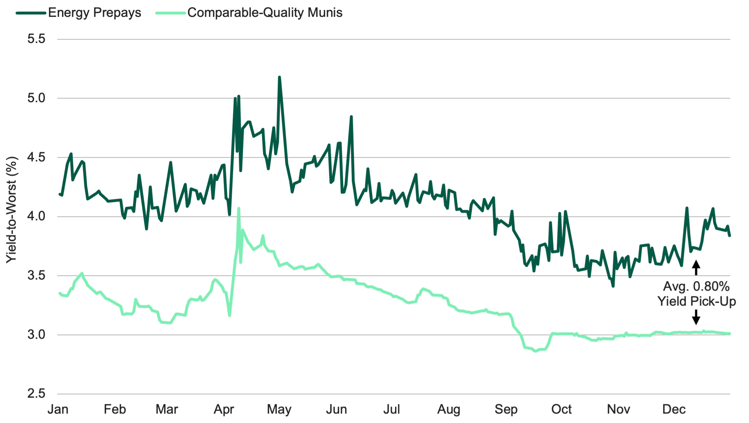 What Are Energy Prepay Bonds in the Muni Market?