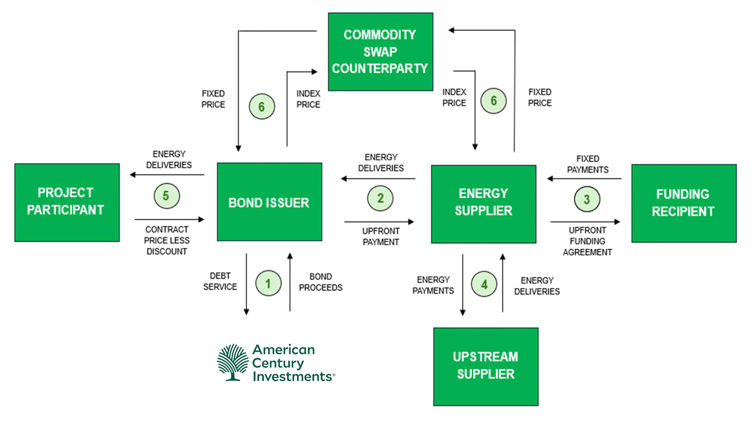 What Are Energy Prepay Bonds in the Muni Market?