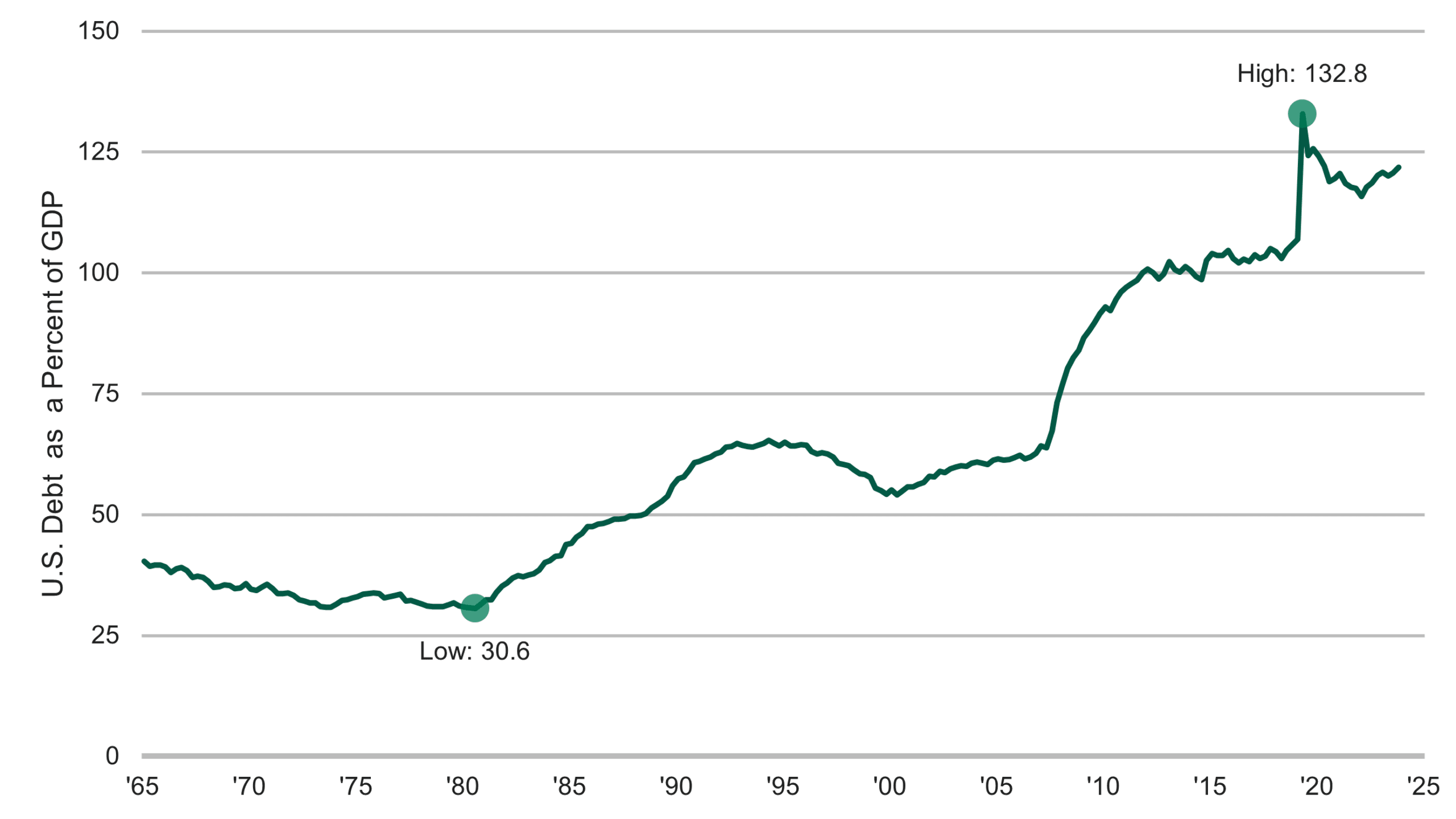 Can the U.S. Manage Its Growing National Debt?