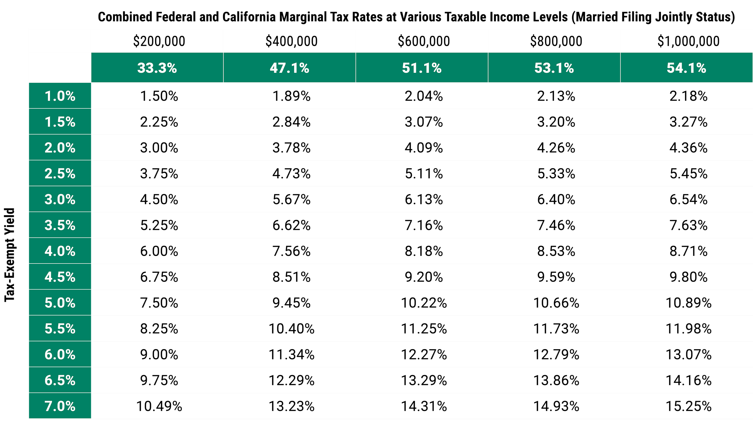 How Do Muni Bonds Compare to Taxable Bonds? | American Century