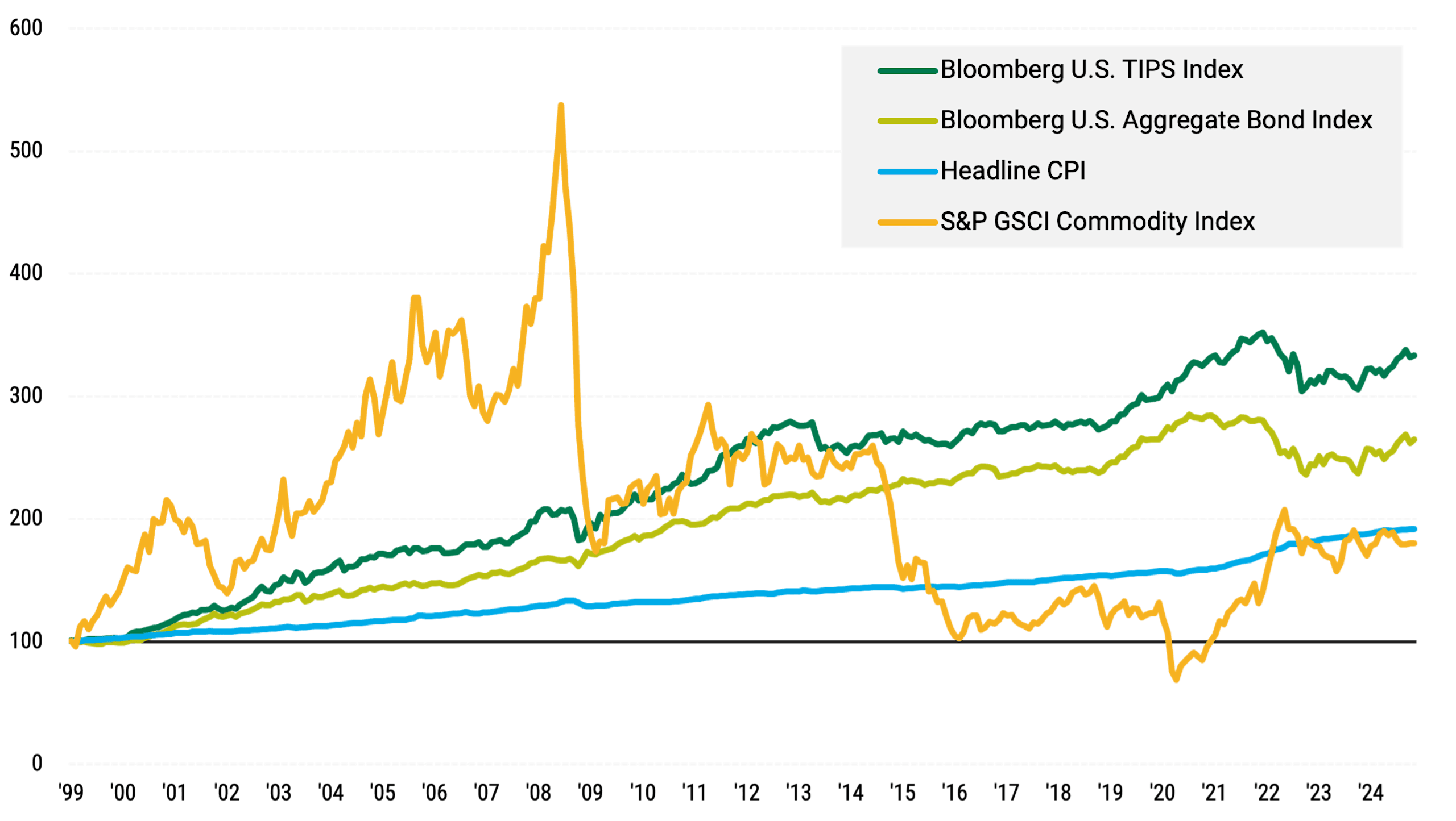 How Inflation-Protected Bonds May Calm Inflation Fears | American Century