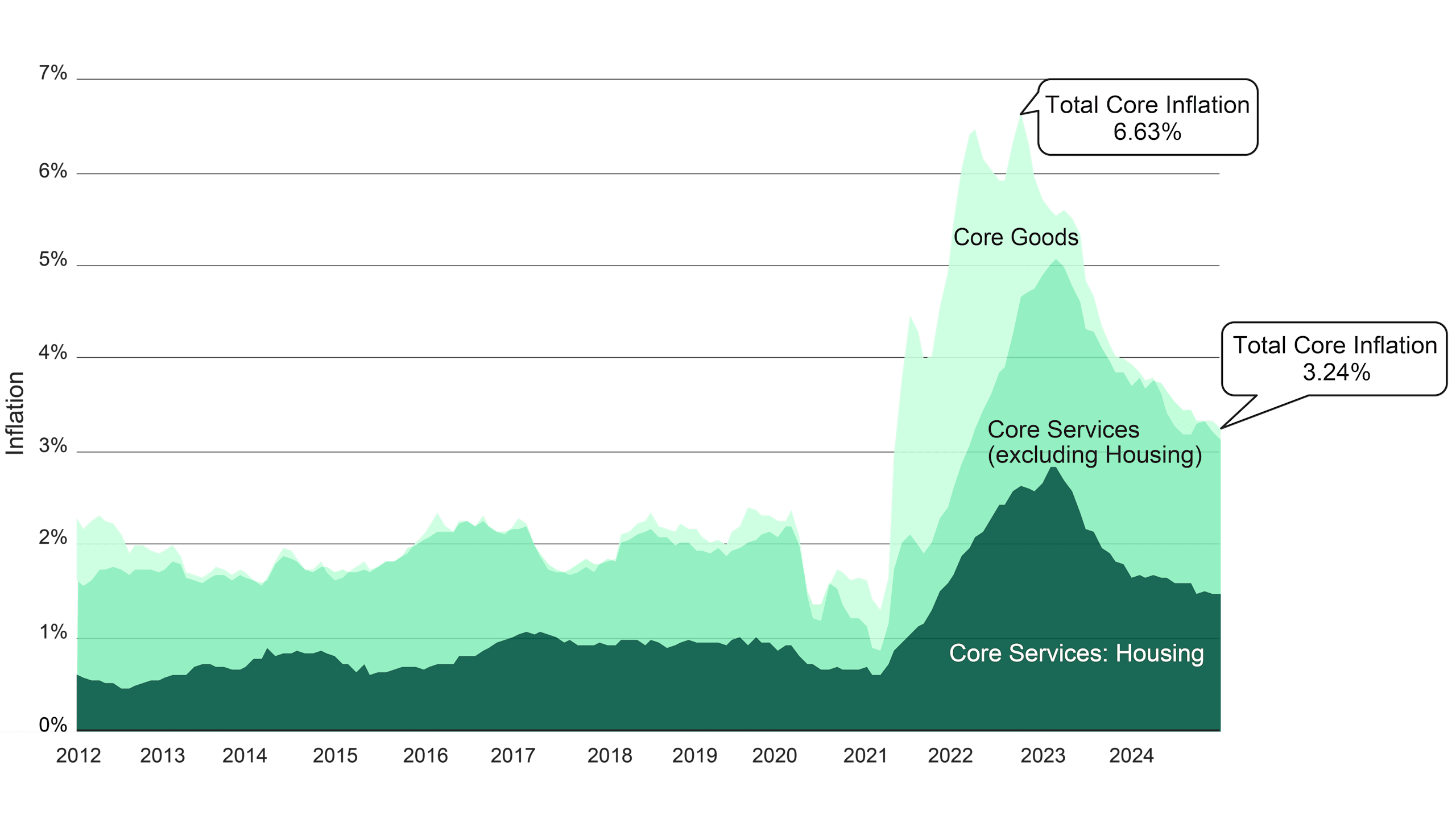 How Inflation Layers Affect Consumer Prices