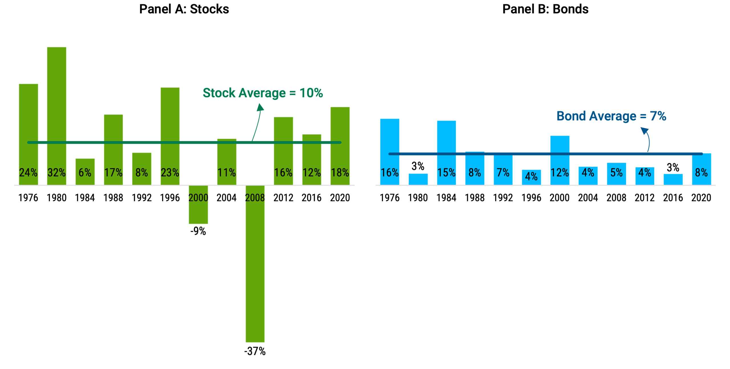 U.S. Presidential Election's Impact on Stocks and Bonds