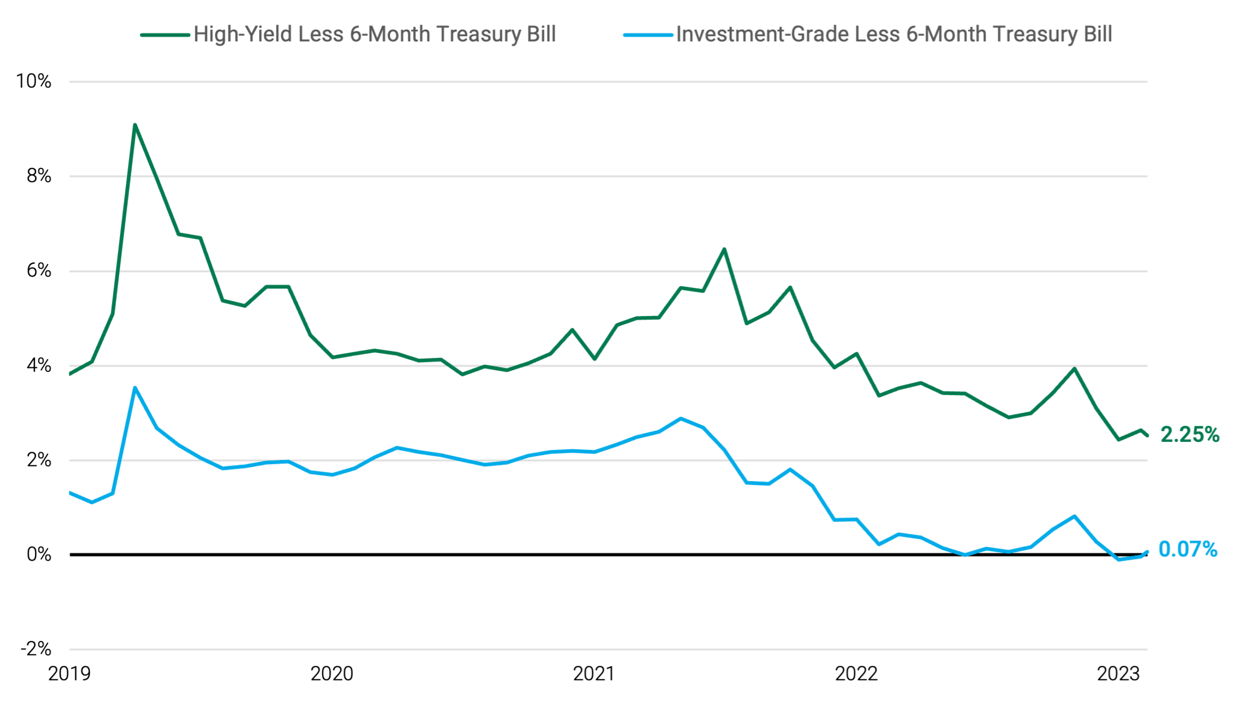 Is Now a Good Time to Invest in High-Yield Bonds?