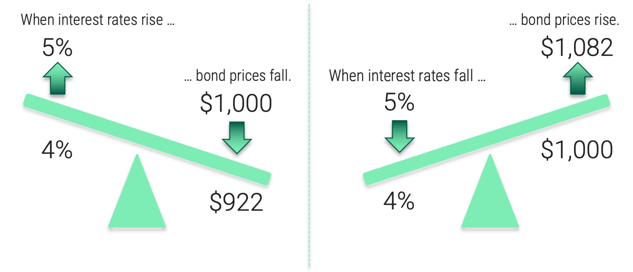 How Do Fed Rate Cuts Affect Bond Yields?