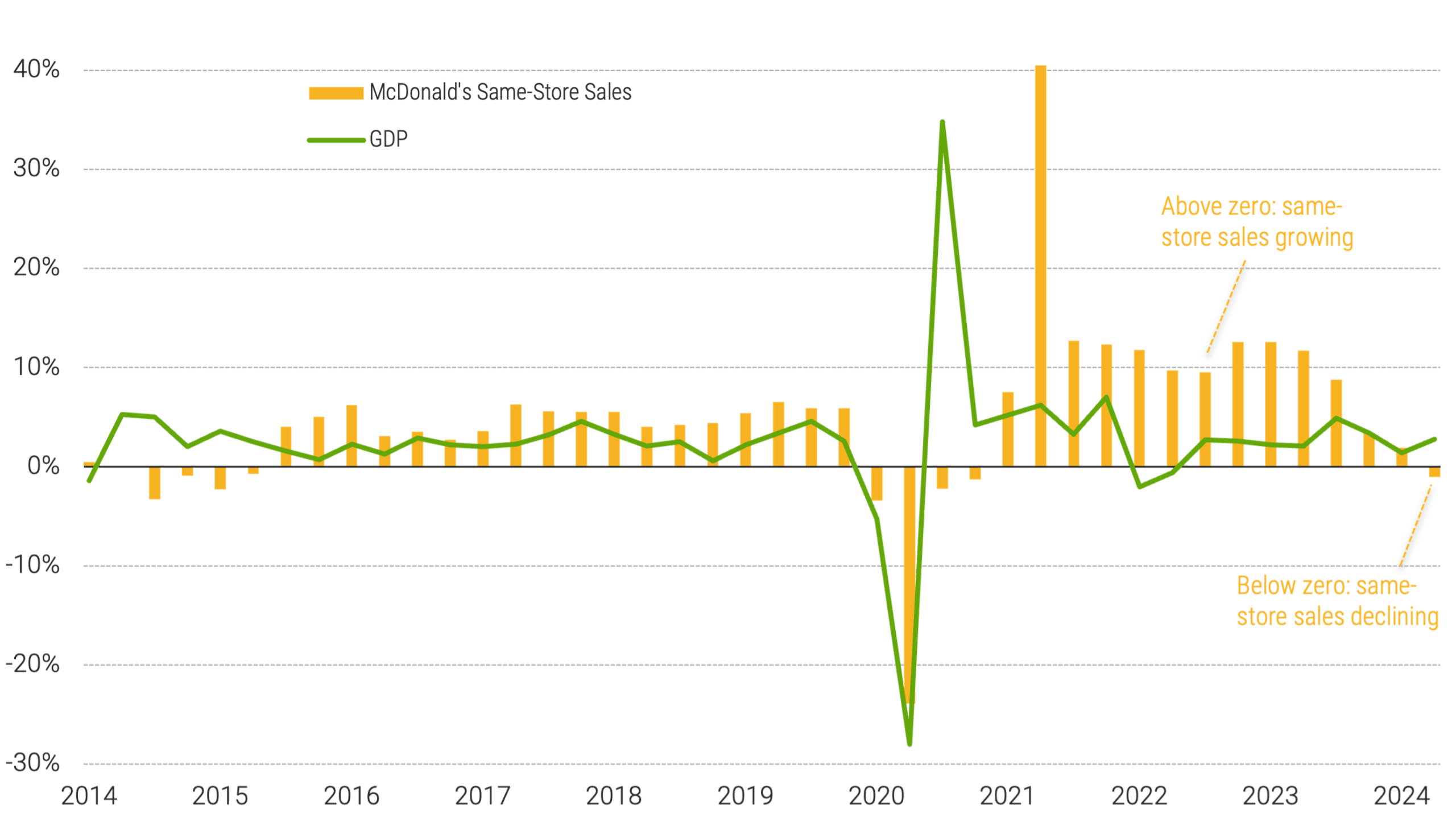McDonald’s Sales: A Gauge of U.S. Economic Health