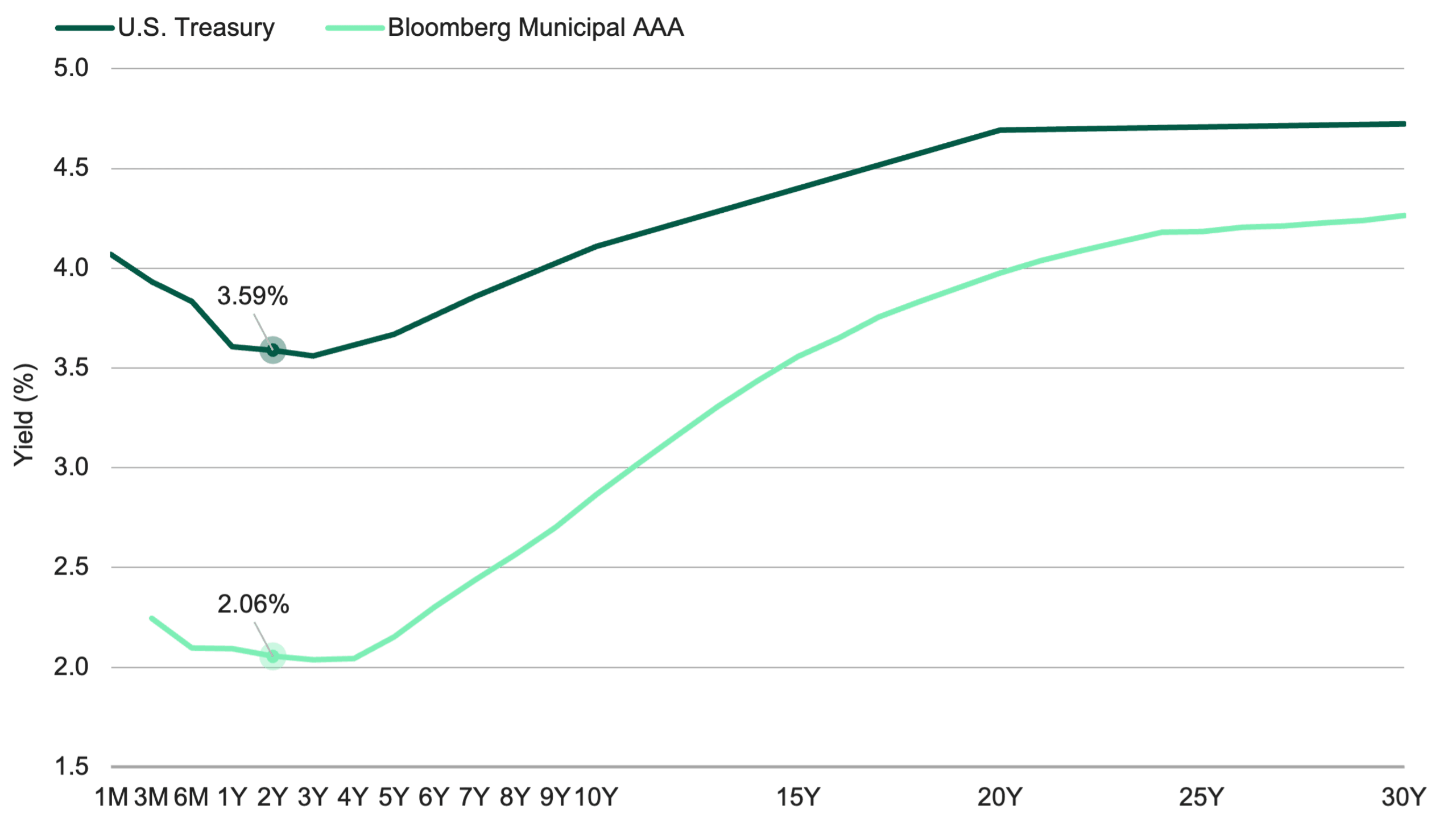 How Do Yield Curve Dynamics Impact Municipal Bond Value?