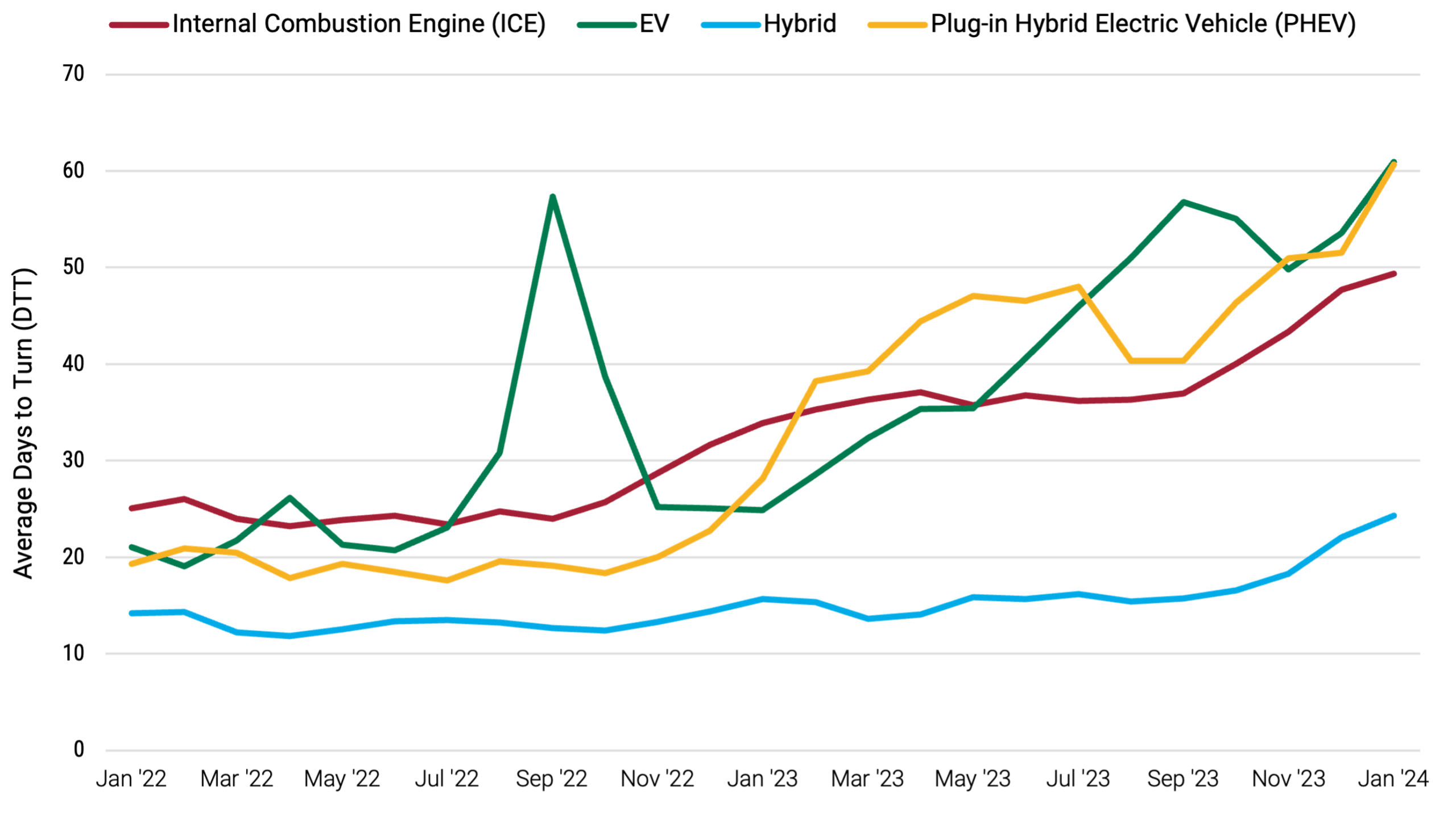 Electric Vehicles: Has Demand Crashed or Merely Stalled? | American Century