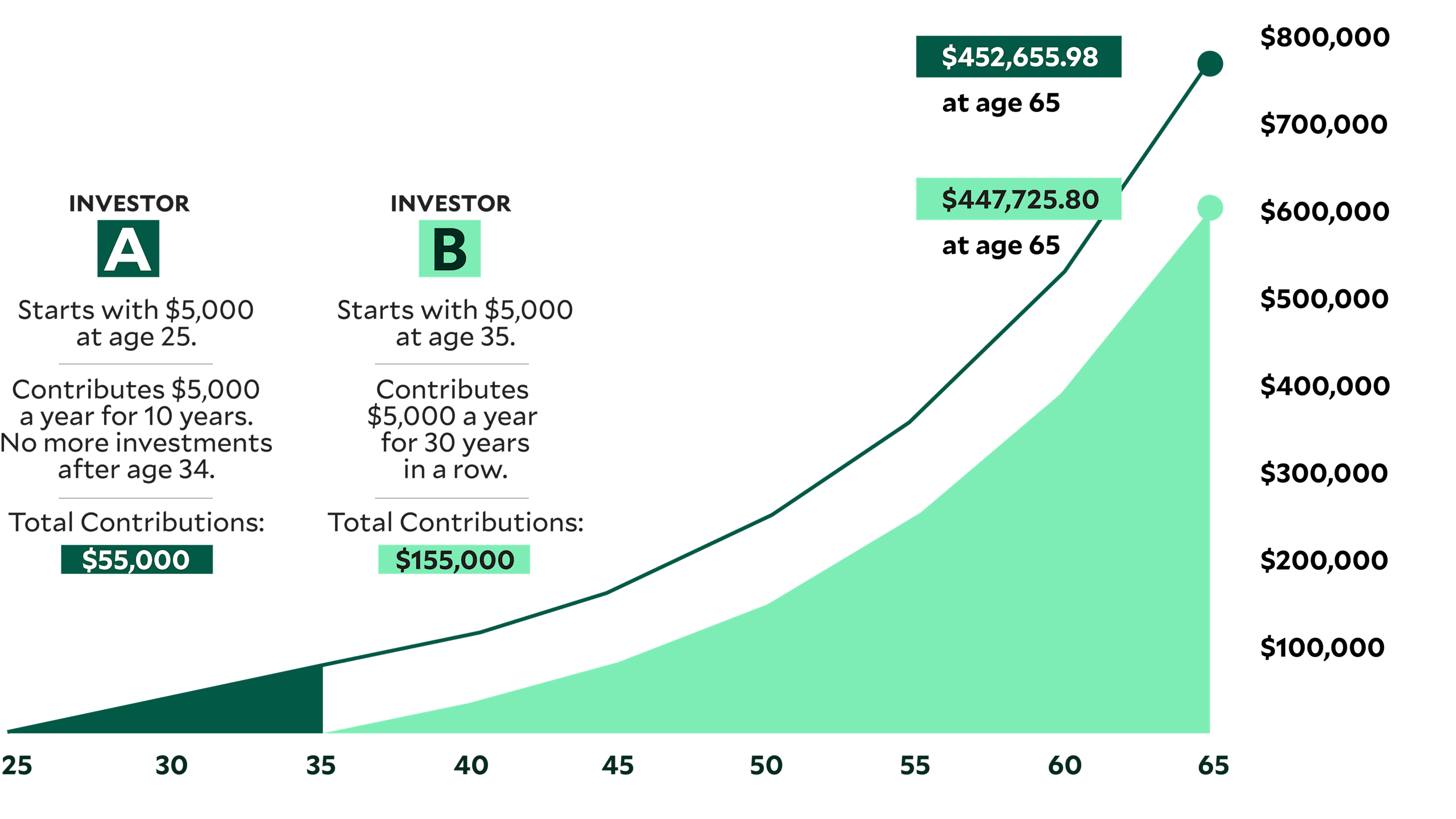 The Power of Compounding: Why People Invest | American Century