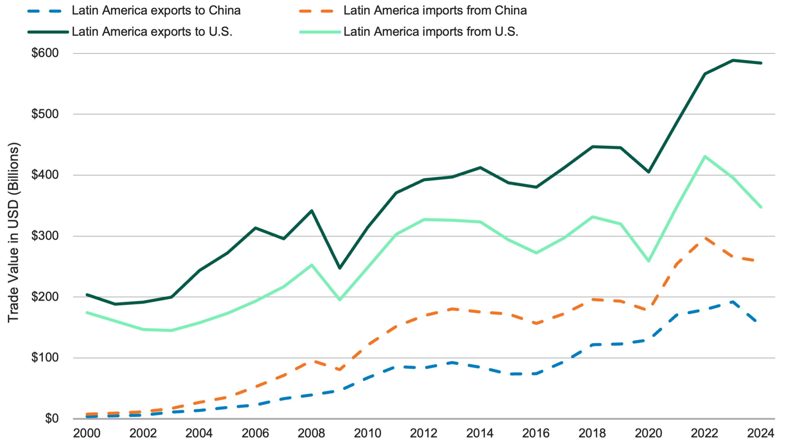 Is China Becoming Latin America's Top Trade Partner?
