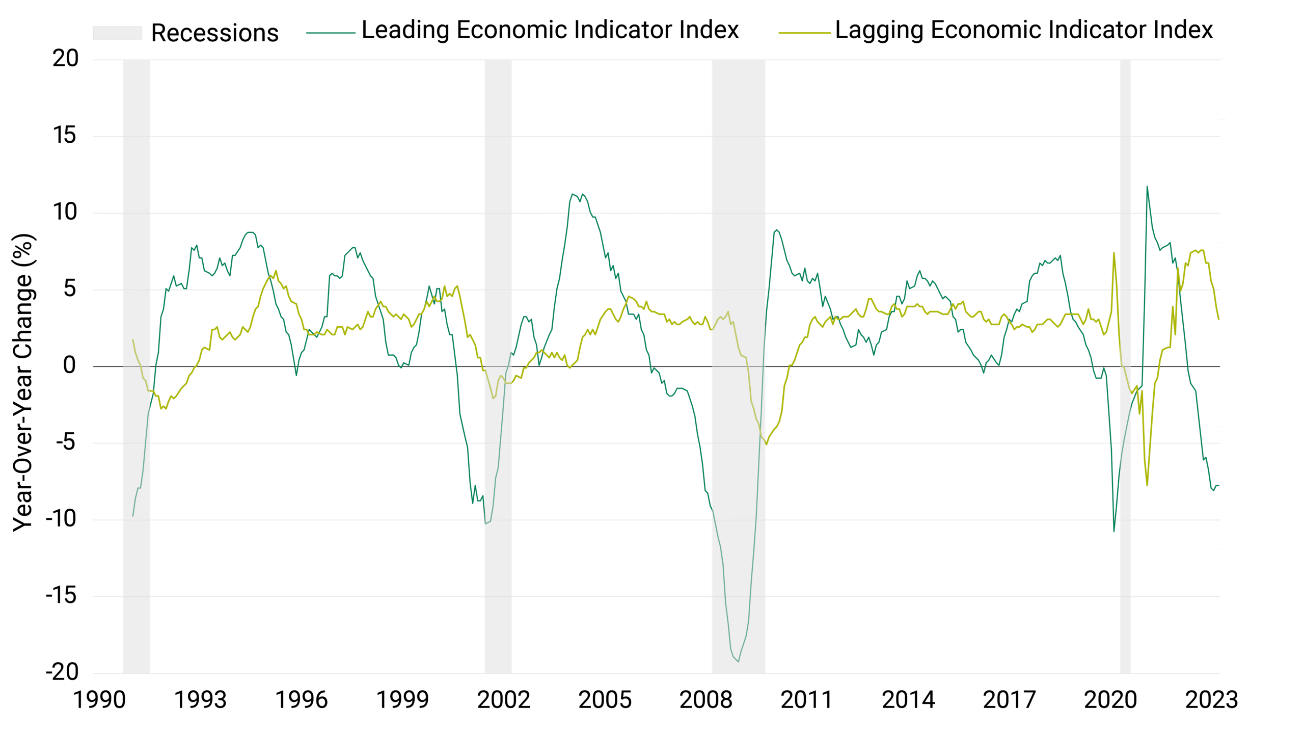Why We’re Still Waiting on a Recession | Advisorpedia