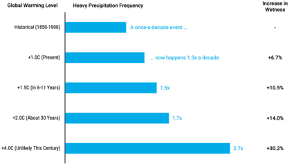 Physical Risks of Climate Change | American Century