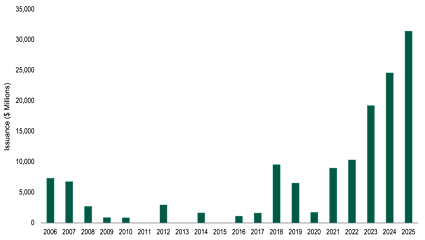 What Are Energy Prepay Bonds in the Muni Market?