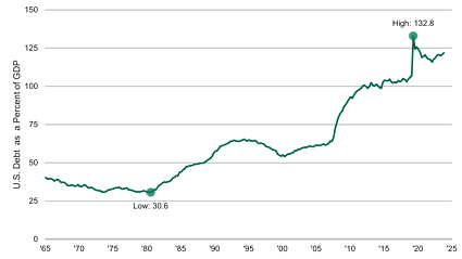 Can the U.S. Manage Its Growing National Debt?