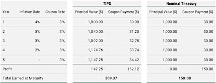 How TIPS Can Help Protect Against Inflation