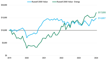 Energy Sector’s Shift to Quality | American Century