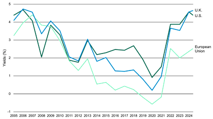2025 Investment Outlook: Global Fixed Income | American Century