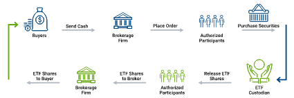 ETFs: Three Levels of Liquidity for Greater Access to the Market