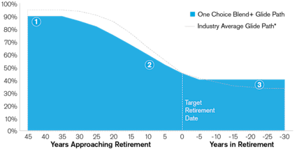Target-Date Solutions | American Century