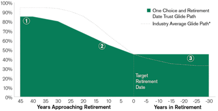 Target-Date Solutions | American Century