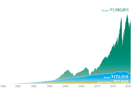 Why Investing for the Long Term Is So Important
