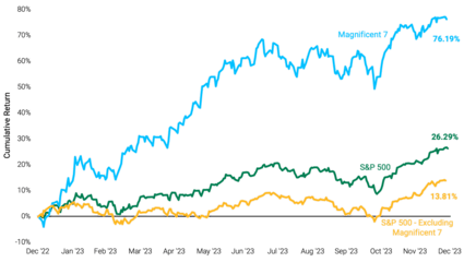 The Pitfalls of Concentrated Market Performance