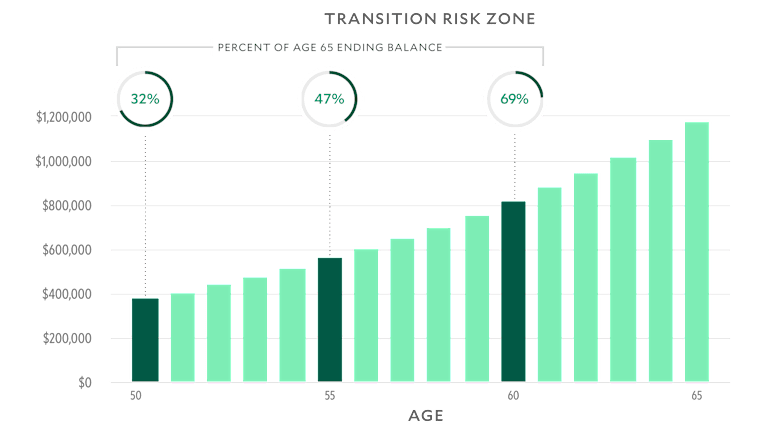 One Choice® Target Date Portfolios