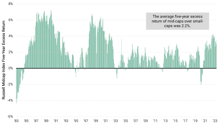 Don't Overlook Mid-Cap Stocks | American Century