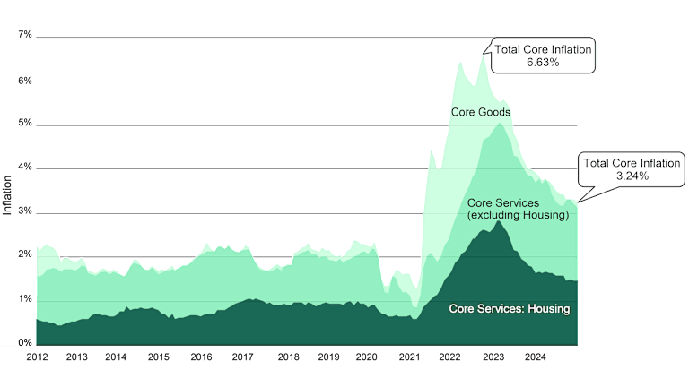 How Inflation Layers Affect Consumer Prices