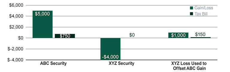 How Tax-Loss Harvesting and ETFs Can Help Reduce Your Tax Bill