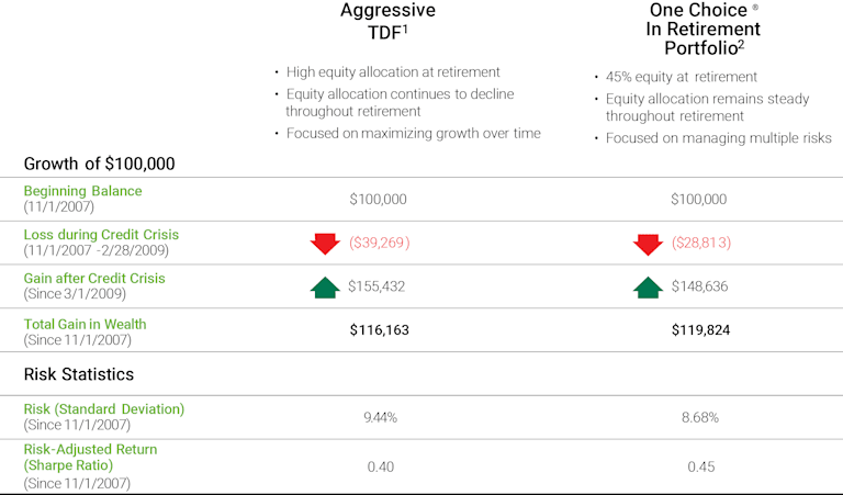 One Choice® Target Date Portfolios