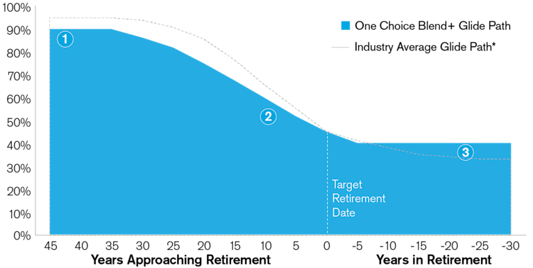 Target-Date Solutions | American Century