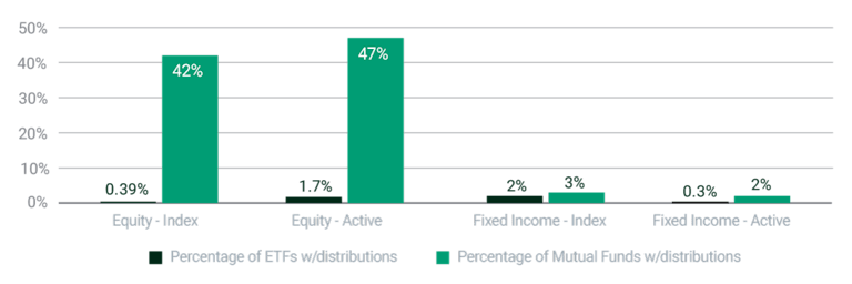 Understanding the Tax Efficiency of ETFs