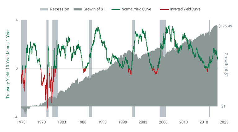 What Does an Inverted Yield Curve Mean?