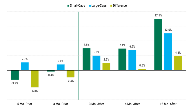 Will the Fed's Rate Cut Be a Boon for Small-Cap Stocks? | American Century